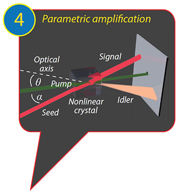 Optics & Photonics News - More on OPCPA: Q&A and Selected References