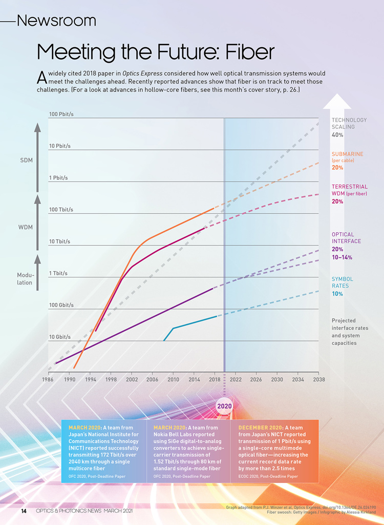 Optics & Photonics News - Meeting the Future: Fiber