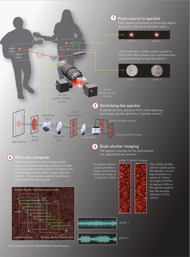 Optics & Photonics News - Vibration Sensing with Laser Speckle