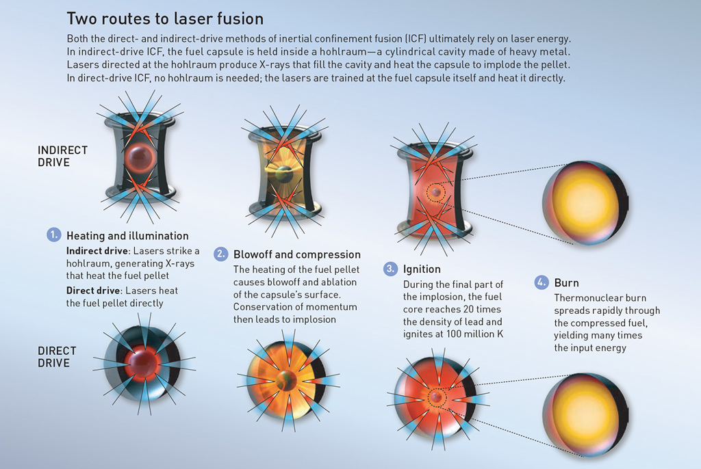 Optics & Photonics News - Fusion’s Direct Drive