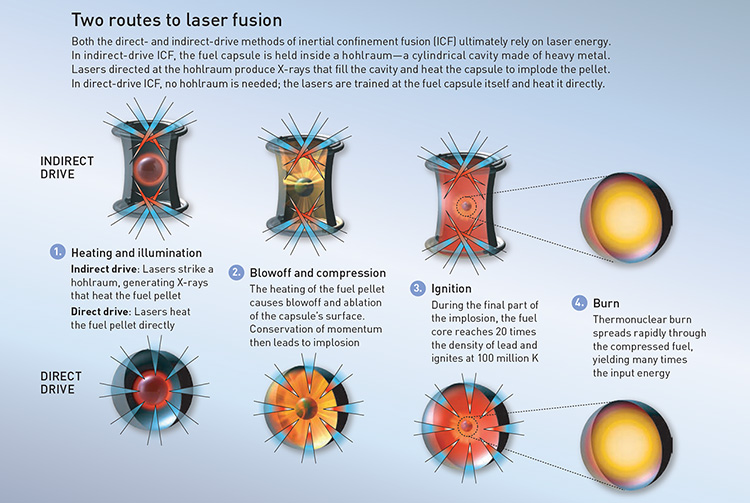 Optics & Photonics News - Fusion’s Direct Drive