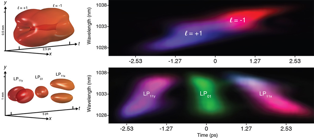 Optics And Photonics News Synthesis Of Ultrafast Spatiotemporal Pulses